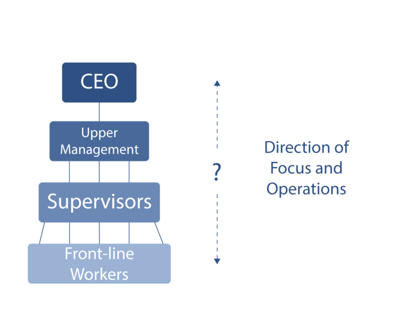 Direction of Organizational Operation - Opine Source Academy